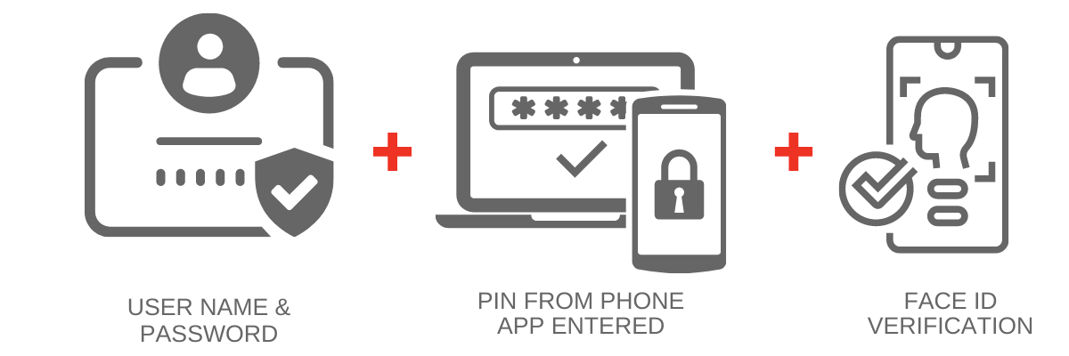 What is Multi-Factor Authentication?