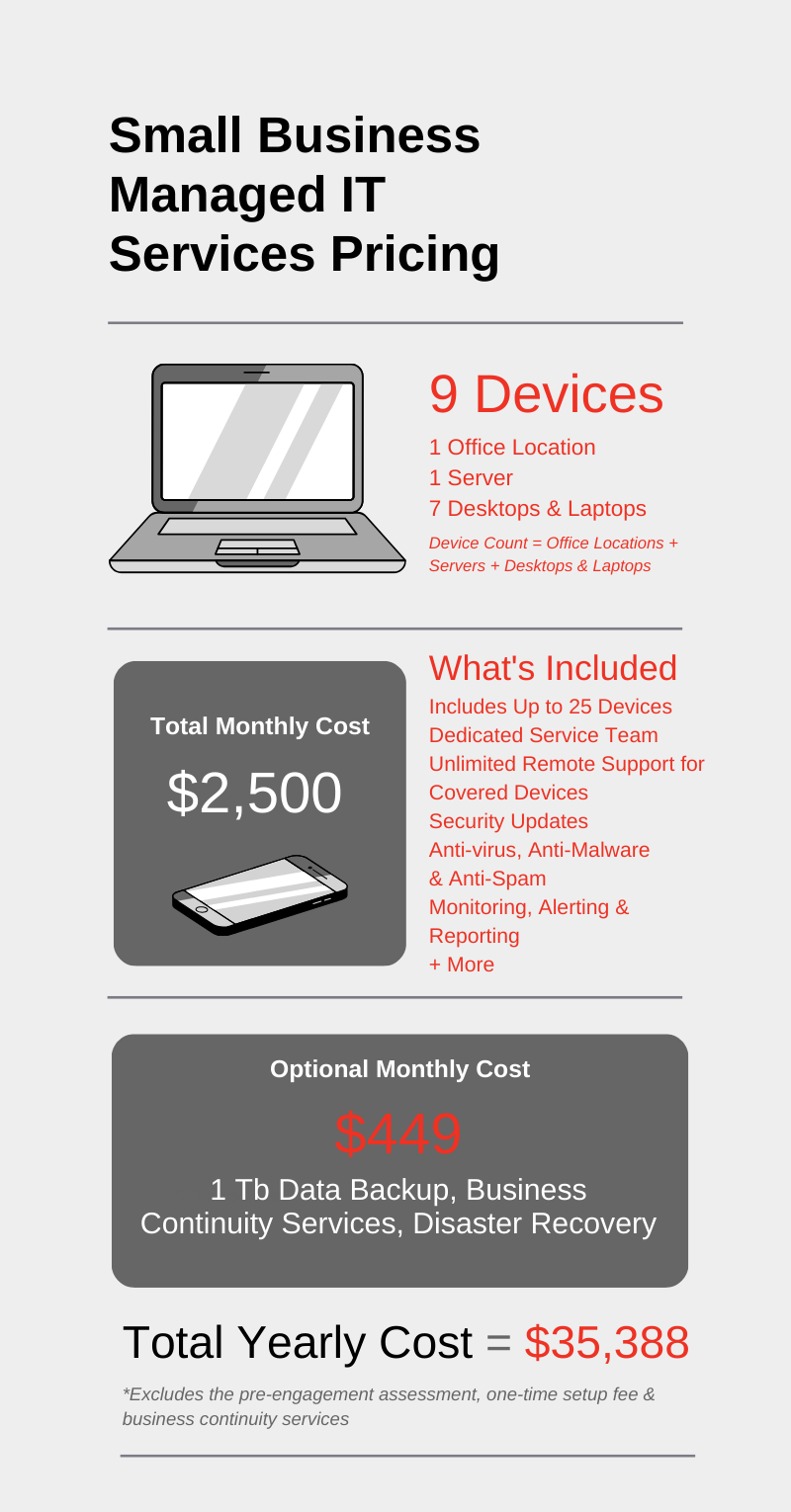 Managed IT Services Pricing (Cost Guide + Examples)