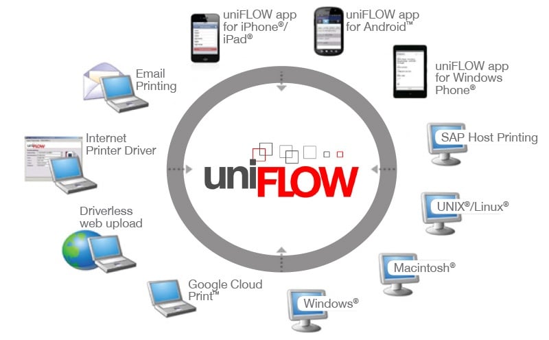 uniFLOW - Secure Follow-Me-Print