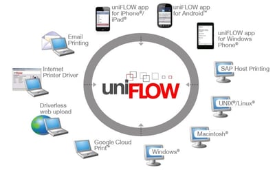 uniFLOW - Secure Follow-Me-Print