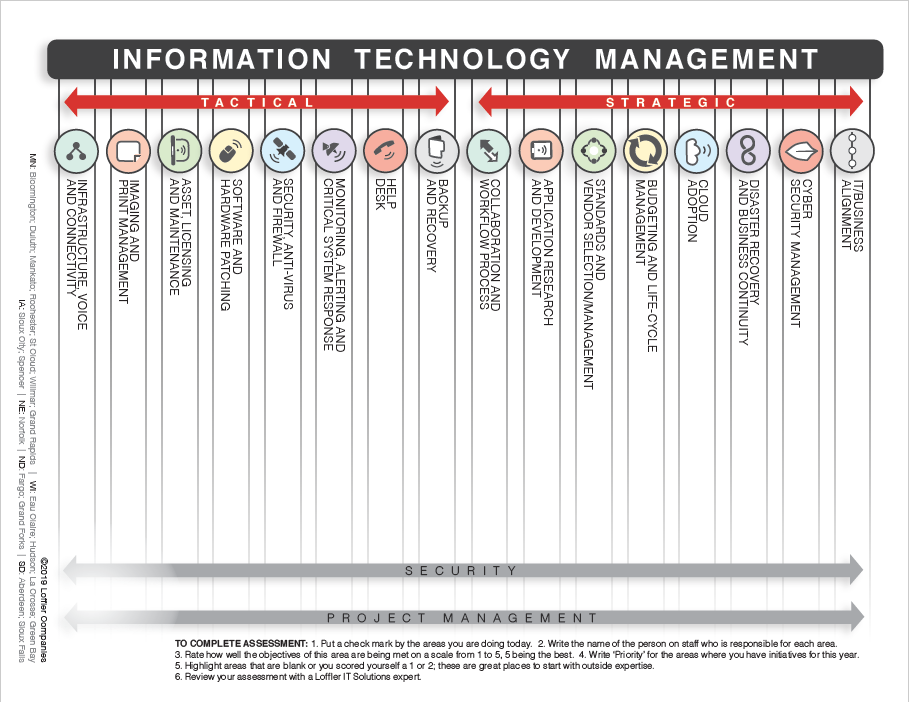 Download Loffler's IT Management Chart
